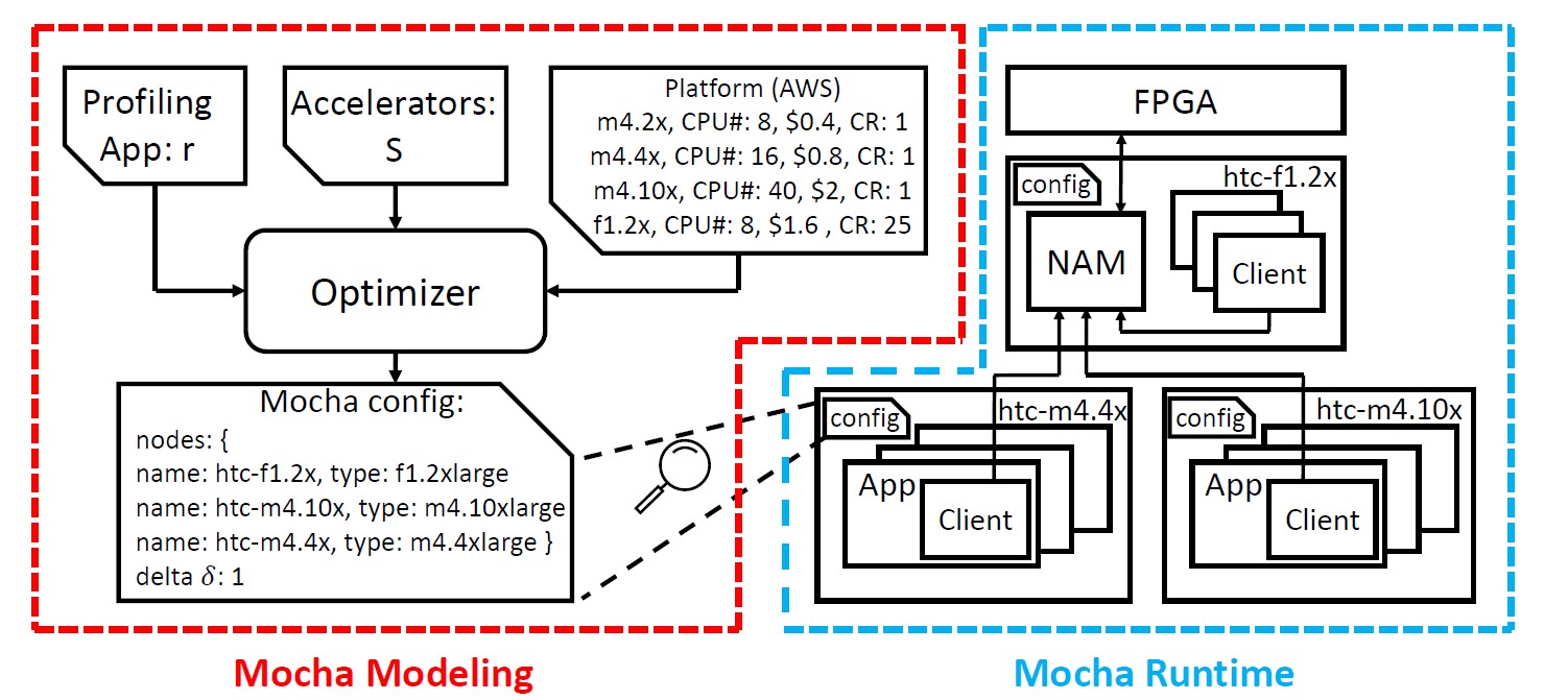 MOCHA: Multinode Cost Optimization in Heterogeneous Clouds with ...